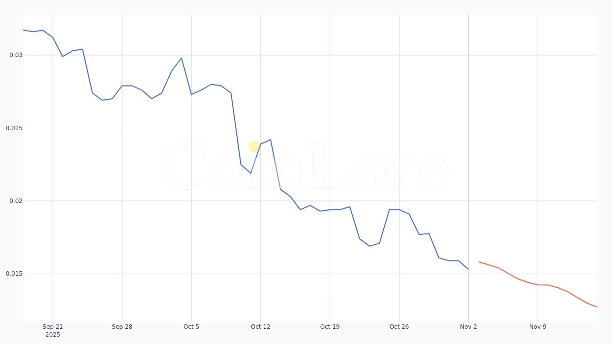Saffron.finance kurzfristige Kurs prognose
