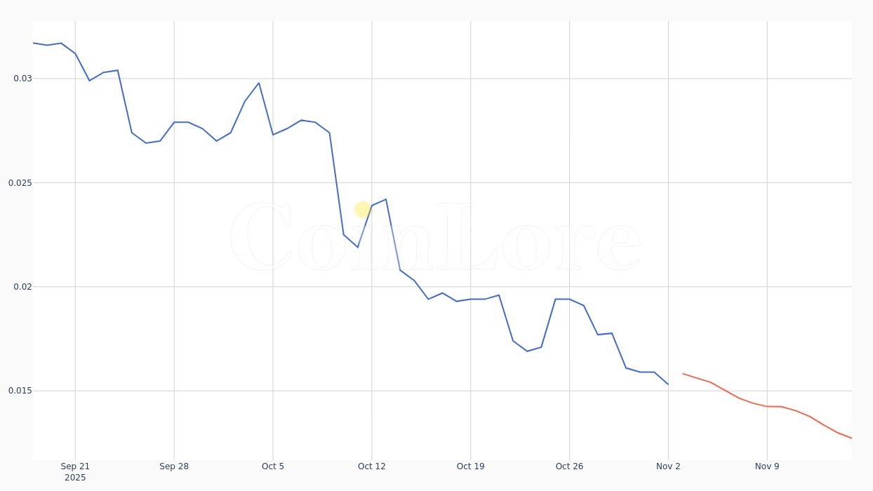 Saffron.finance kısa vadeli fiyat tahmini