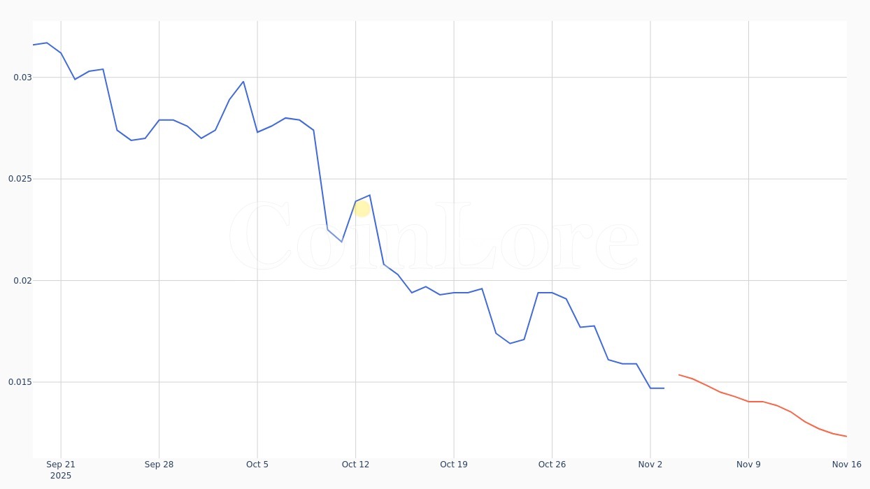 Predicción del precio a corto plazo de Saffron.finance
