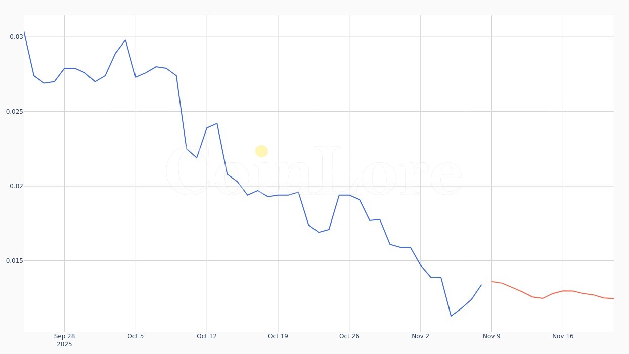 Saffron.finance short-term price prediction