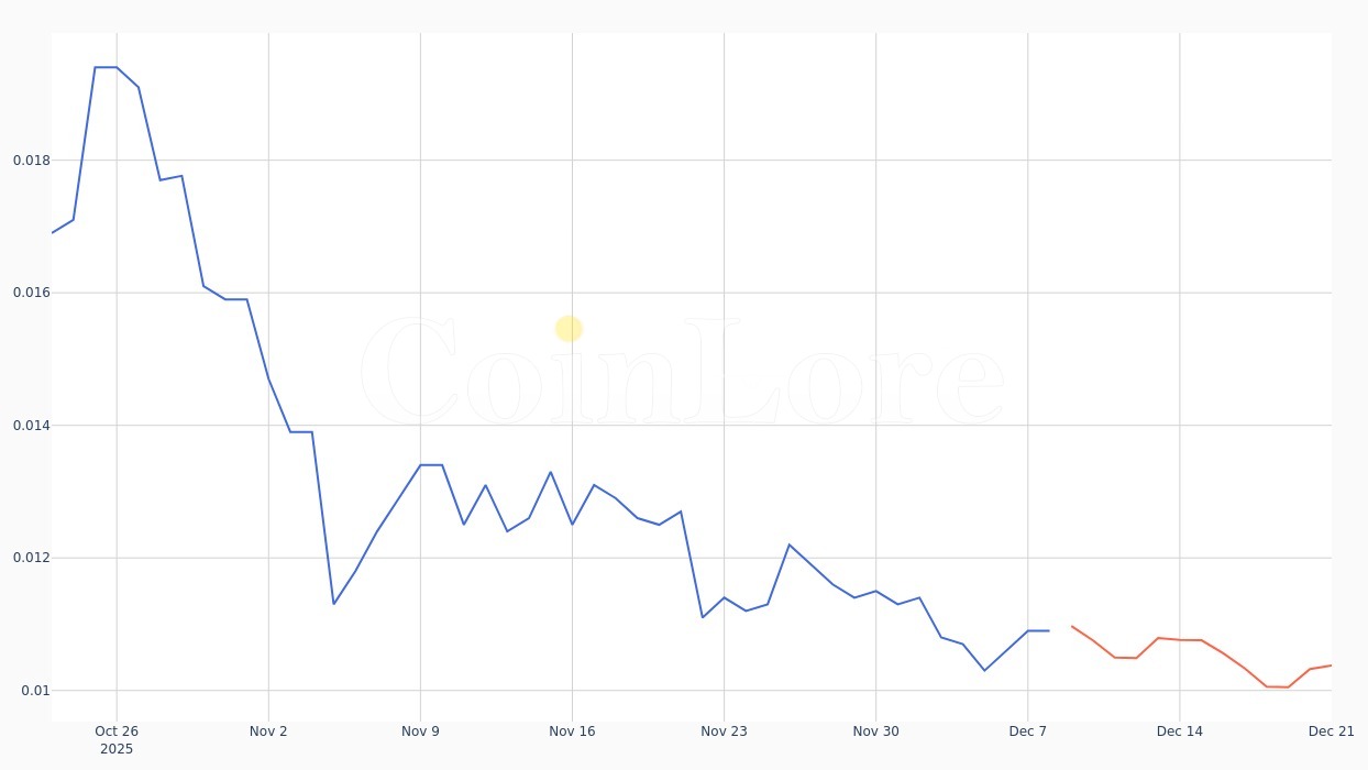 Saffron.finance short-term price prediction