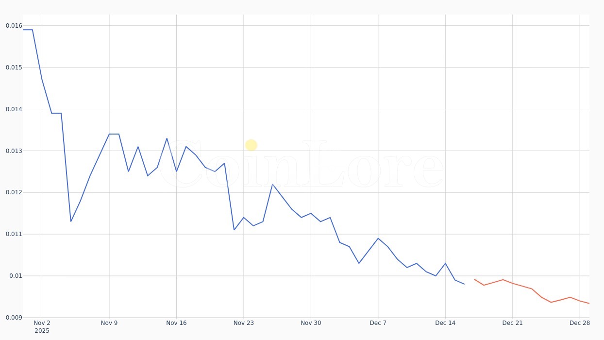 Saffron.finance kısa vadeli fiyat tahmini
