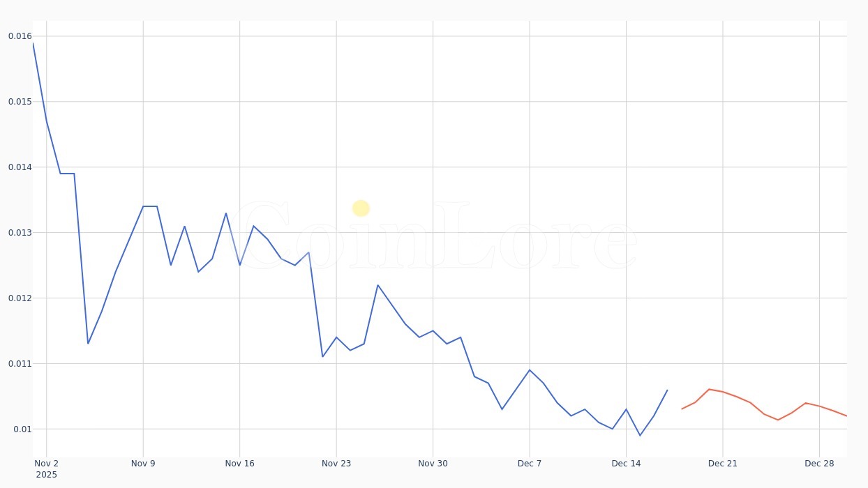 Predicción del precio a corto plazo de Saffron.finance