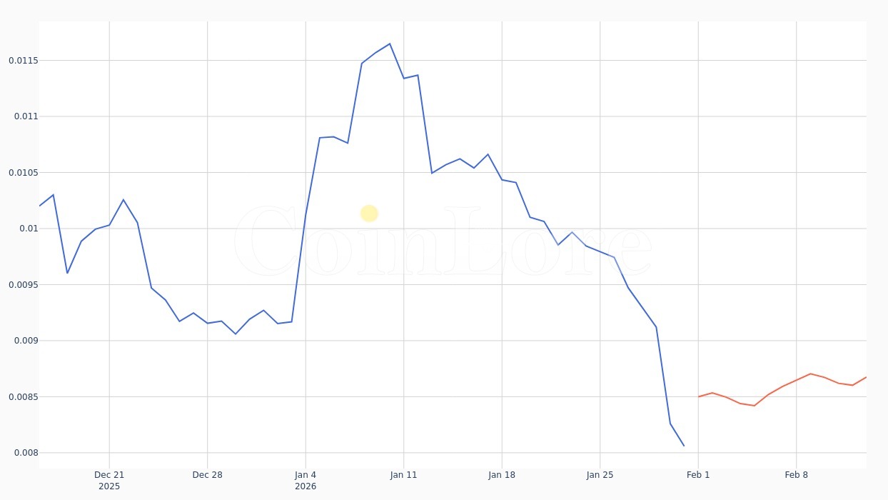 Saffron.finance краткосрочный прогноз курса