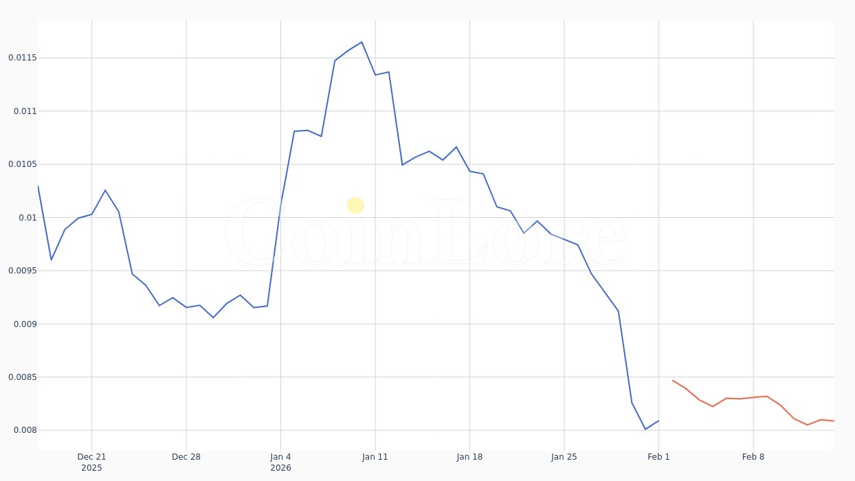 Predicción del precio a corto plazo de Saffron.finance