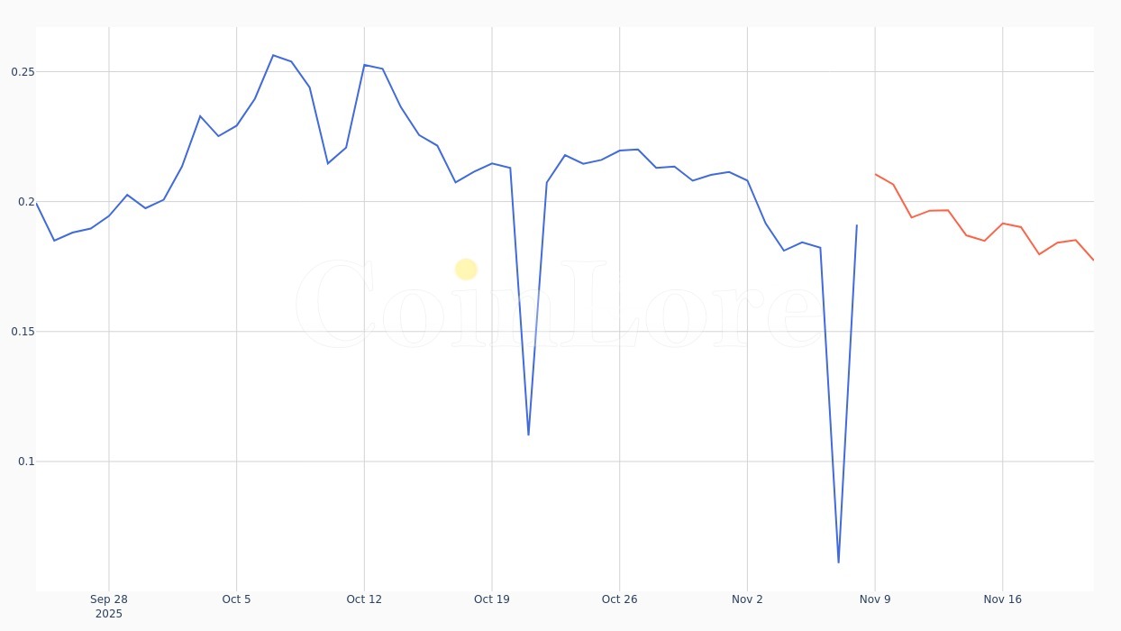 SAFUU short-term price prediction