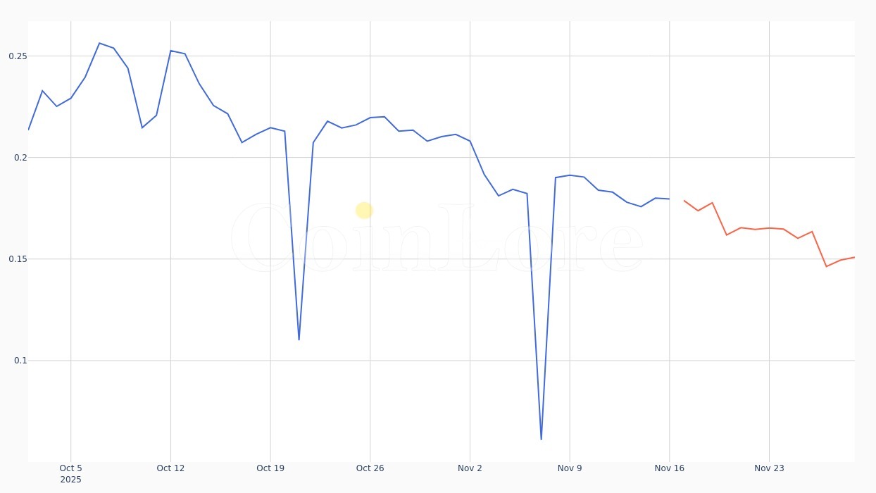 SAFUU short-term price prediction