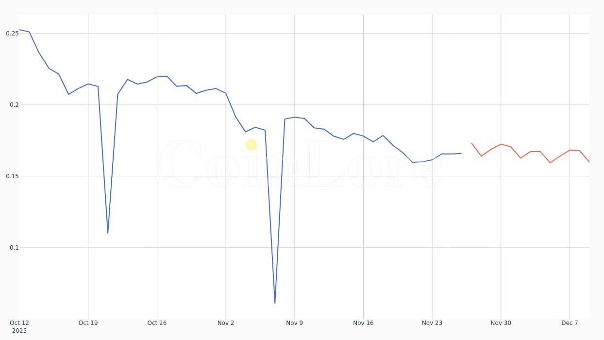 SAFUU short-term price prediction