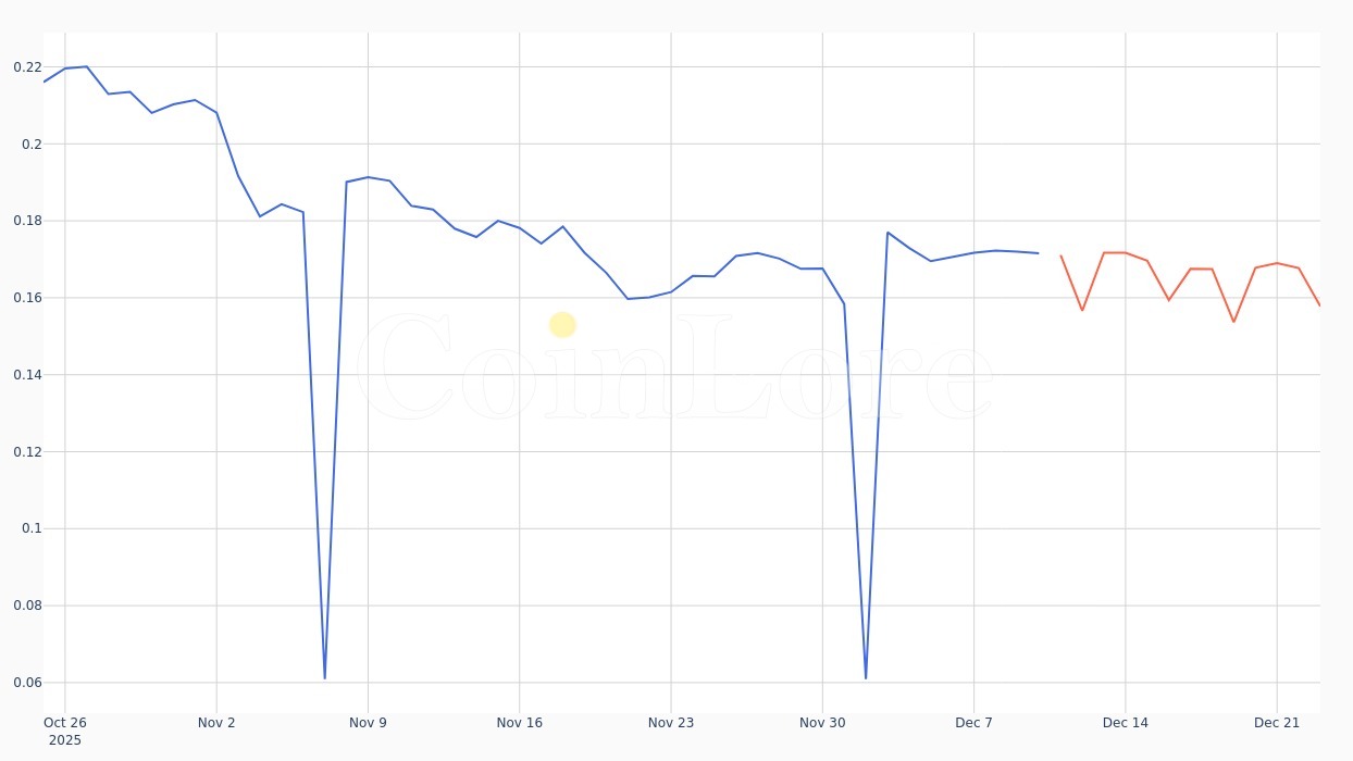 SAFUU short-term price prediction