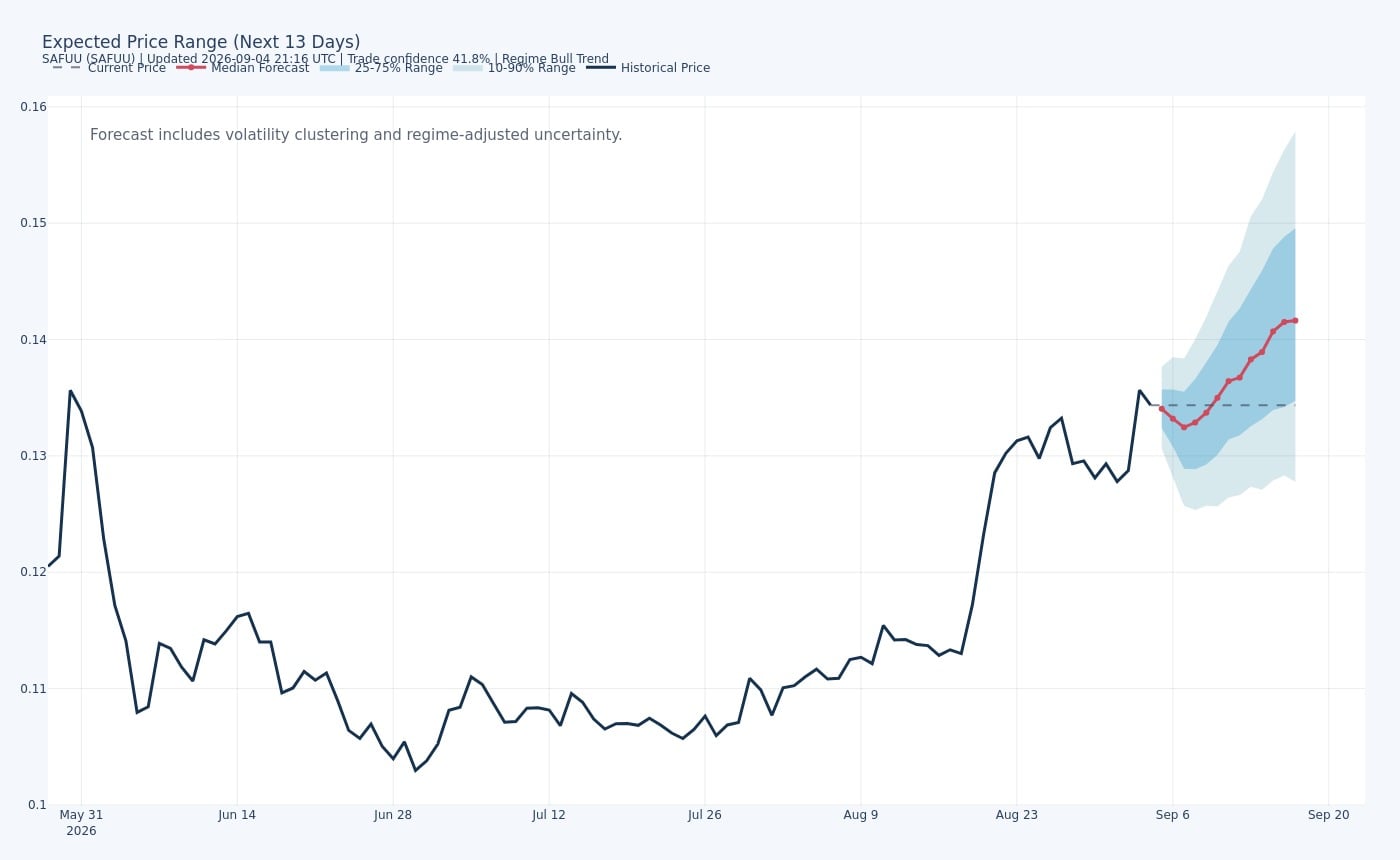 SAFUU price forecast next 13 days with confidence range and prediction bands