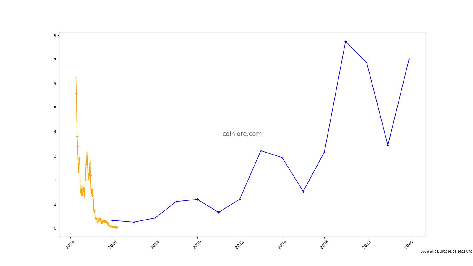 Saga uzun vadeli fiyat tahmini