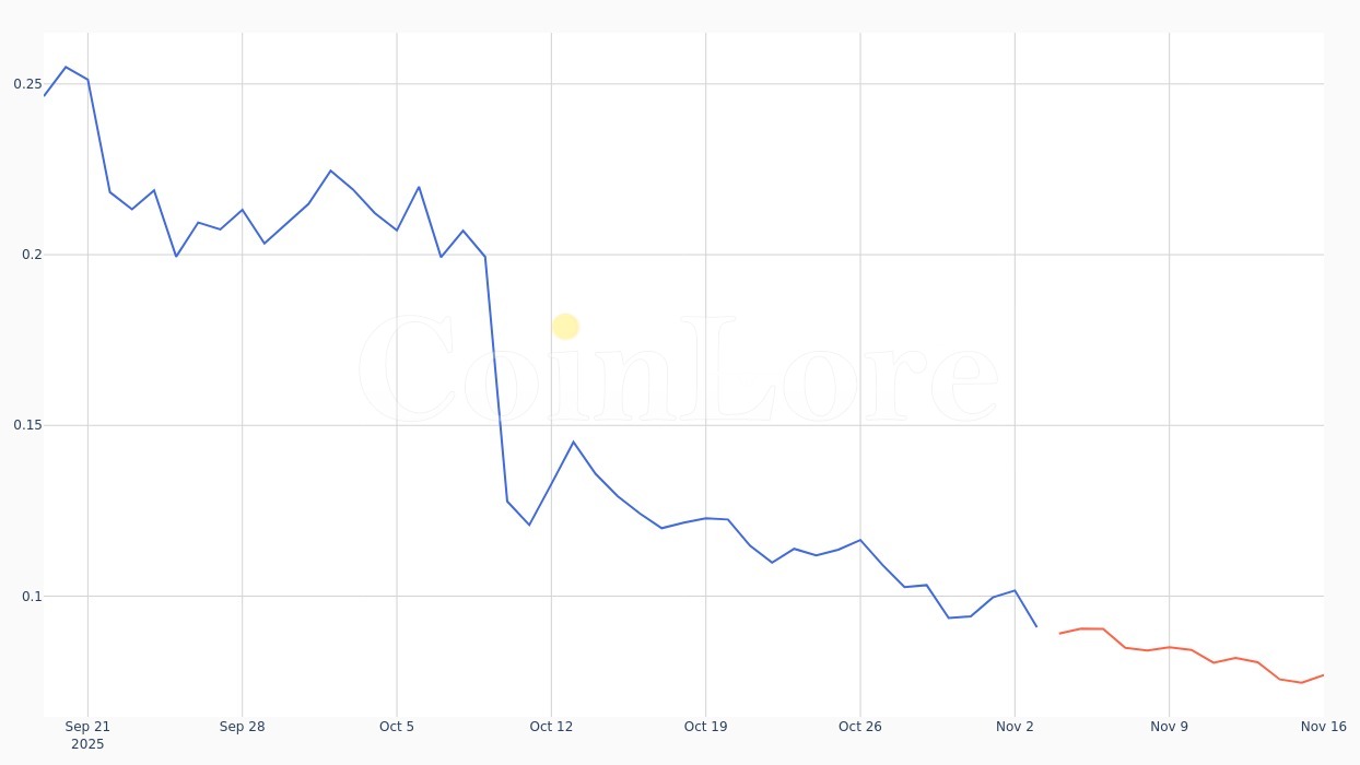 Saga kısa vadeli fiyat tahmini