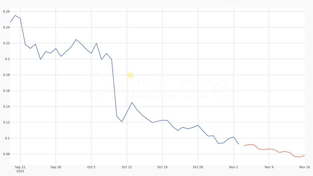 Predicción del precio a corto plazo de Saga