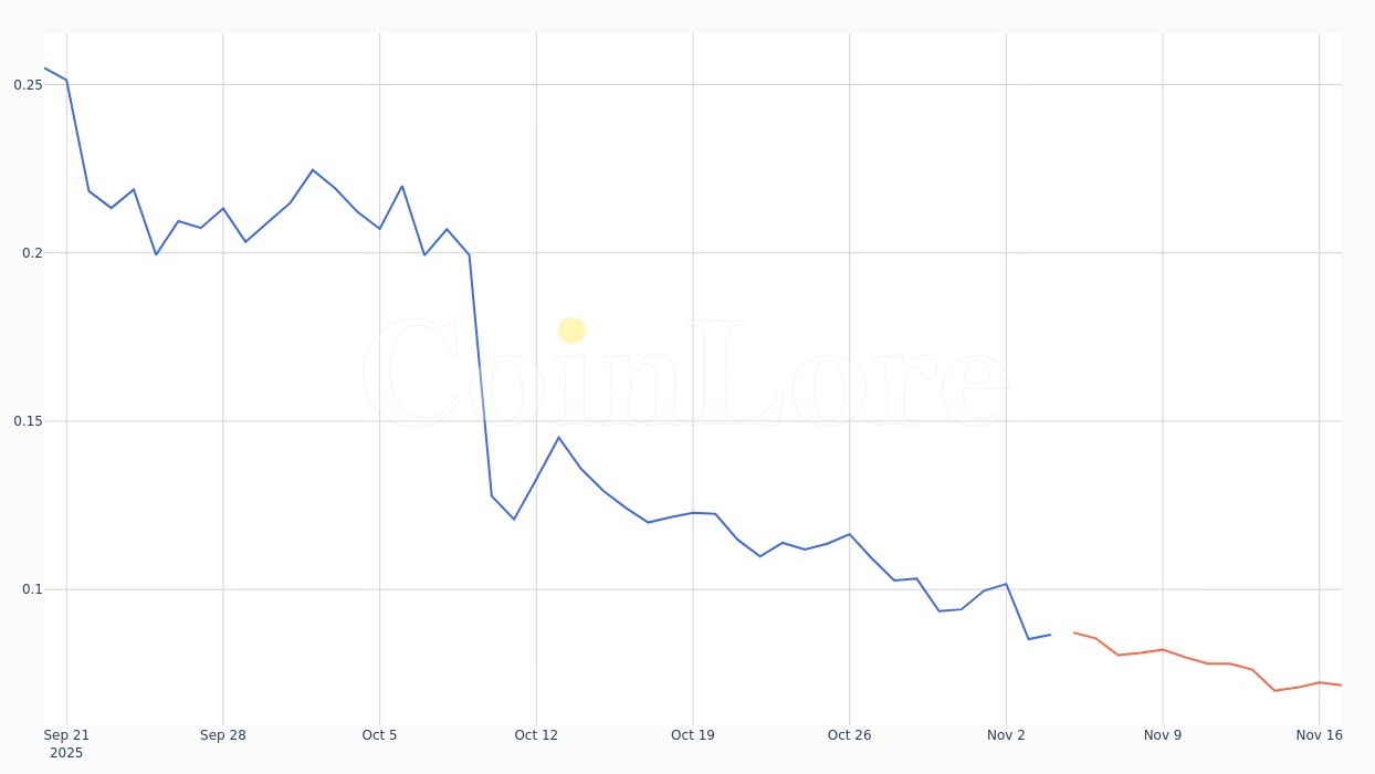 Saga short-term price prediction