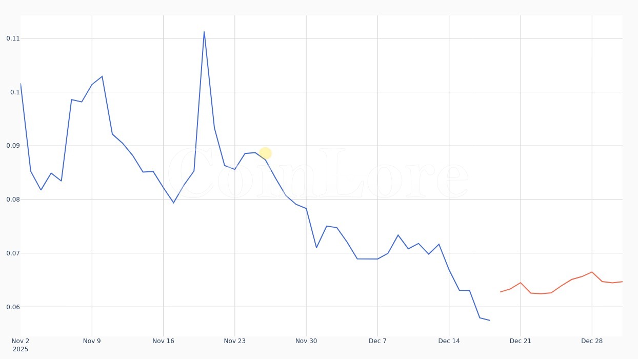 Predicción del precio a corto plazo de Saga