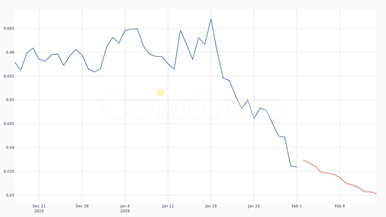 Saga краткосрочный прогноз курса