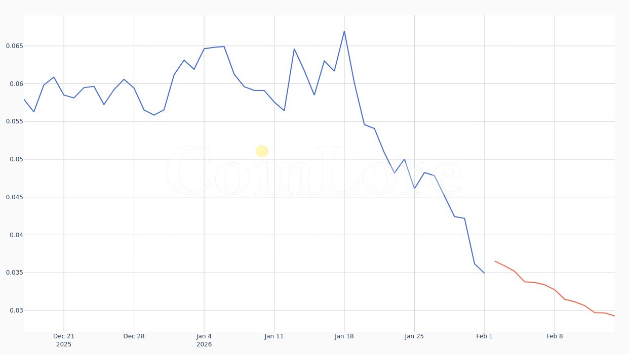 Predicción del precio a corto plazo de Saga