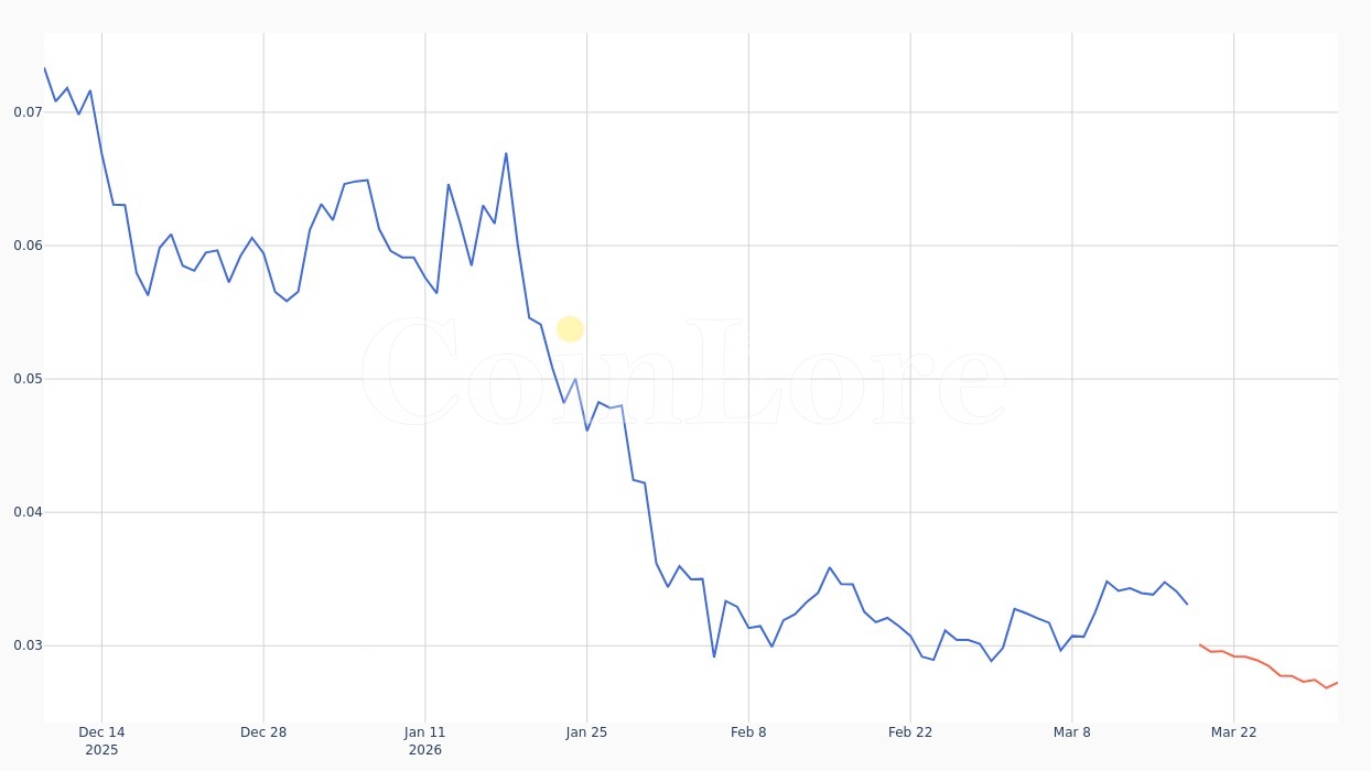 Saga краткосрочный прогноз курса
