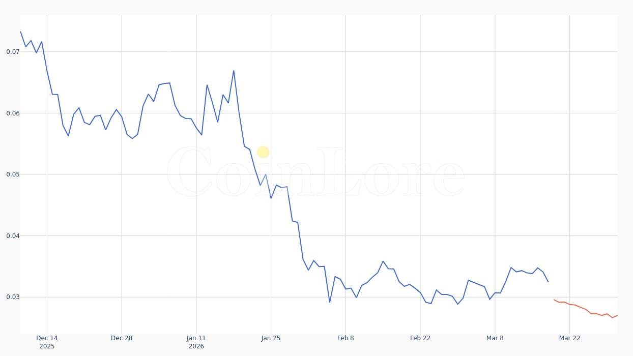 Predicción del precio a corto plazo de Saga