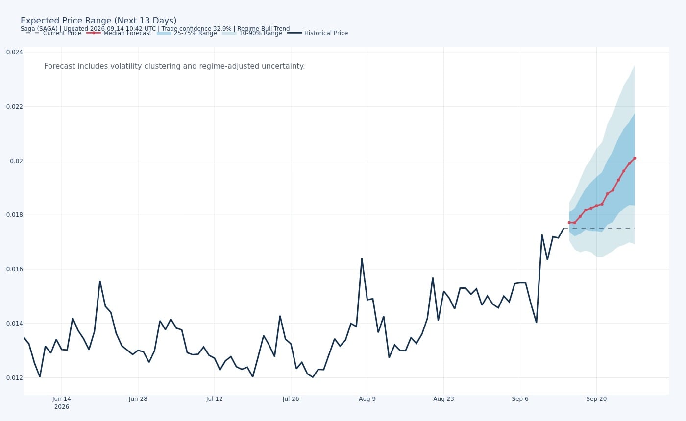 Saga price forecast next 13 days with confidence range and prediction bands
