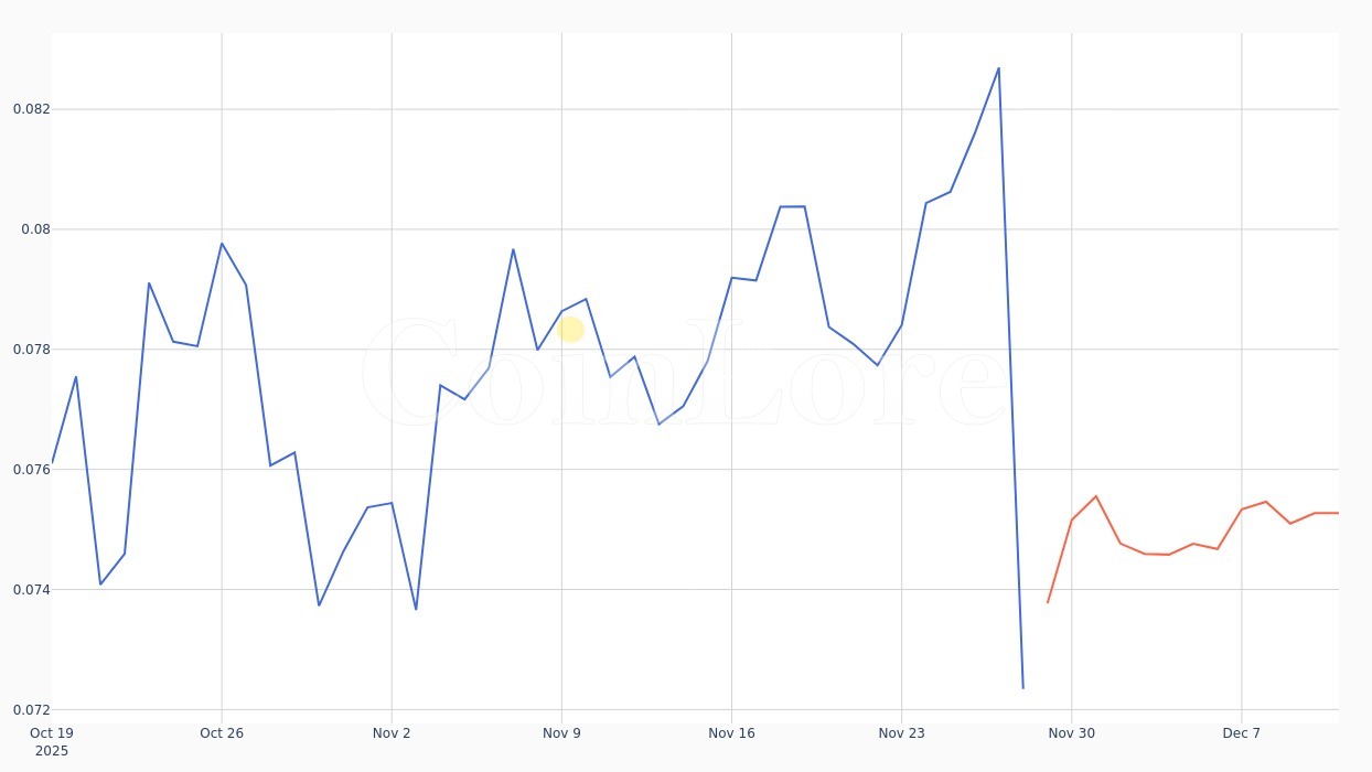 Sahara AI short-term price prediction