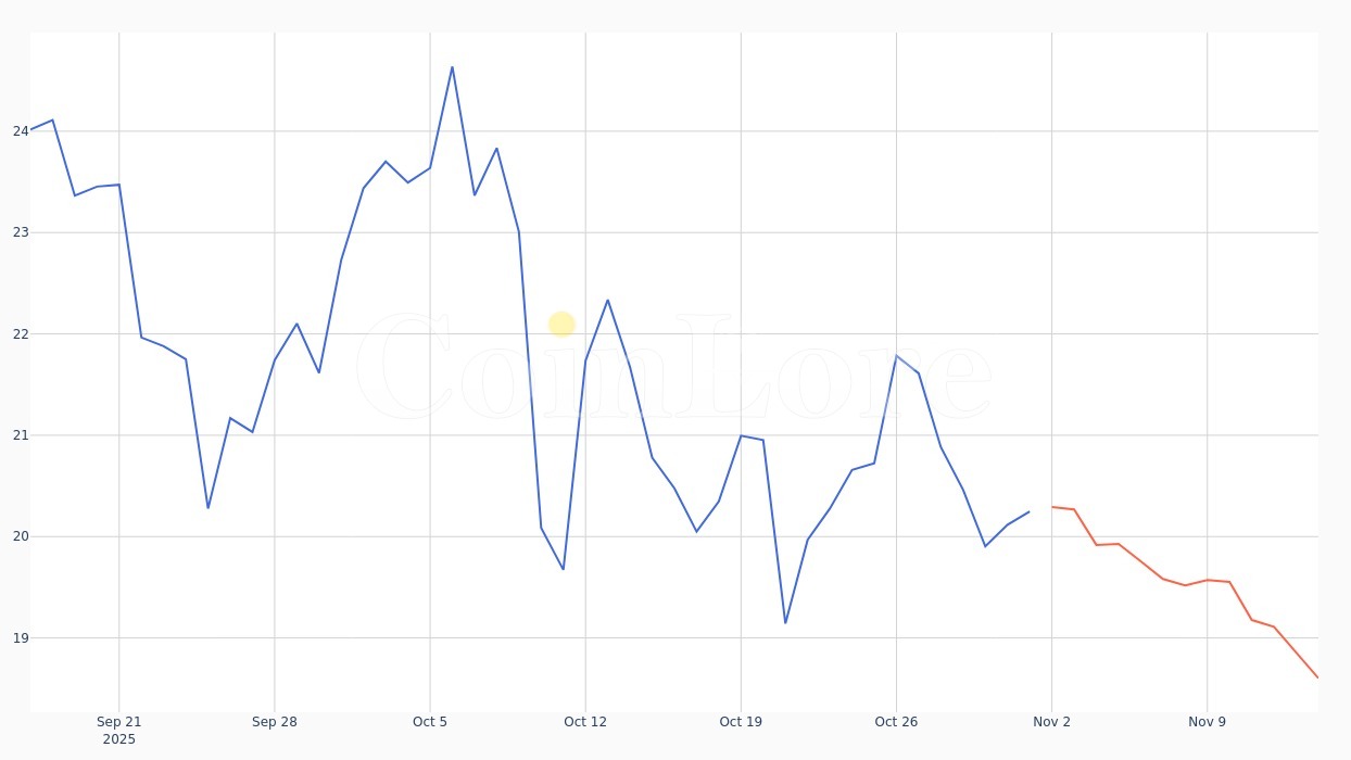 Sai short-term price prediction