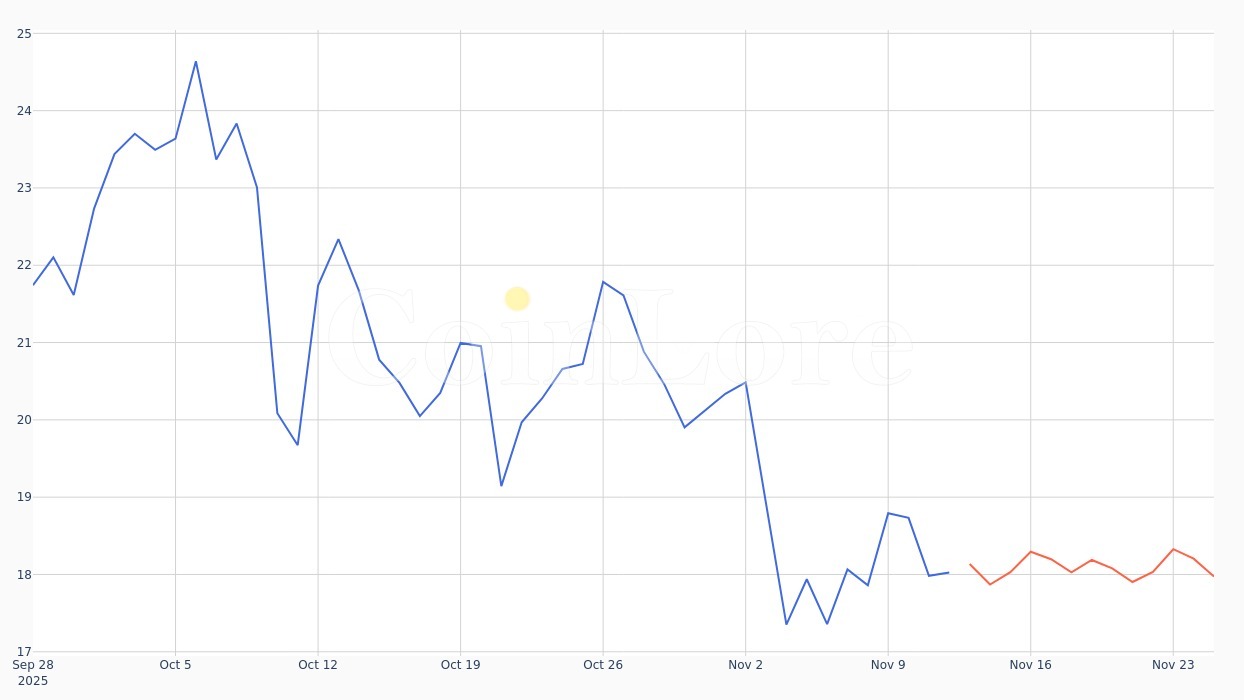 Sai short-term price prediction