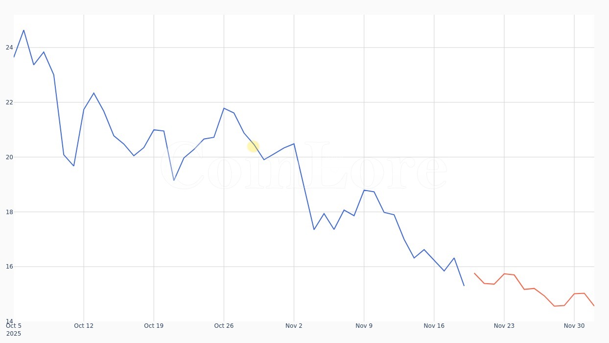Sai short-term price prediction