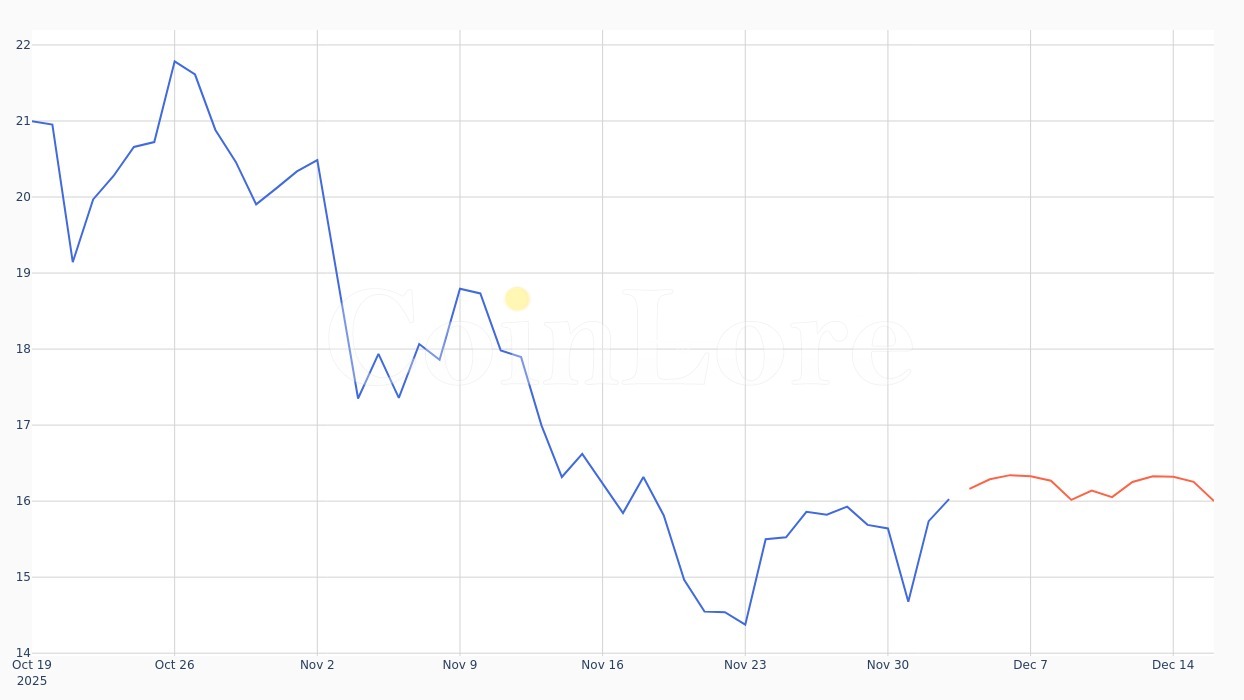 Sai short-term price prediction