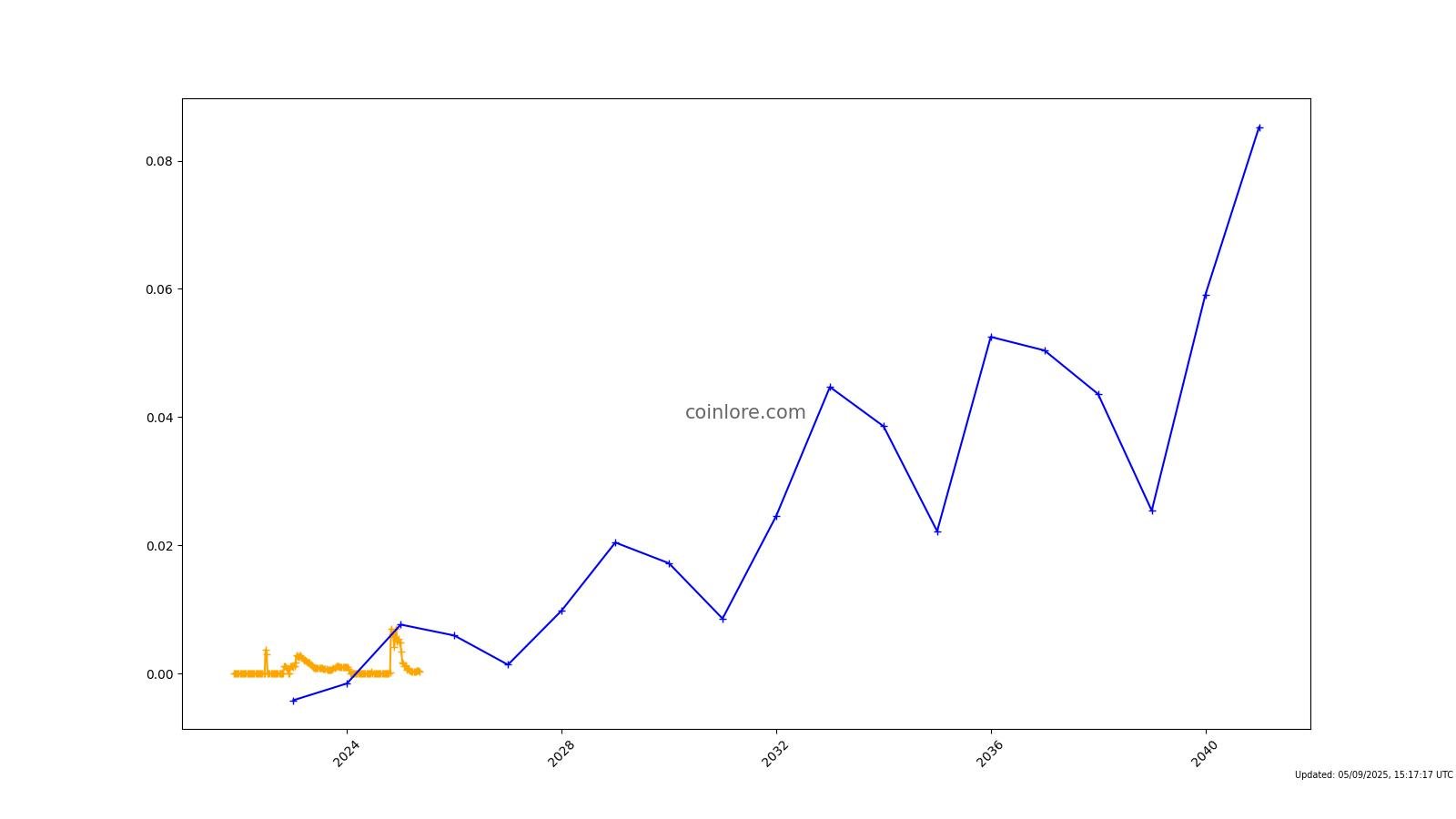 saitama price prediction 2050