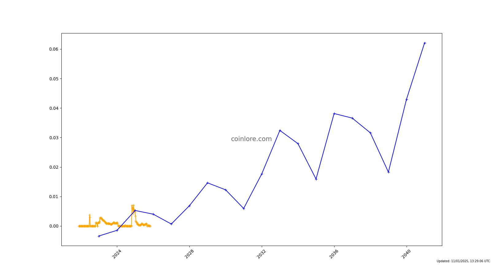 Saitama Inu price prediction long-term