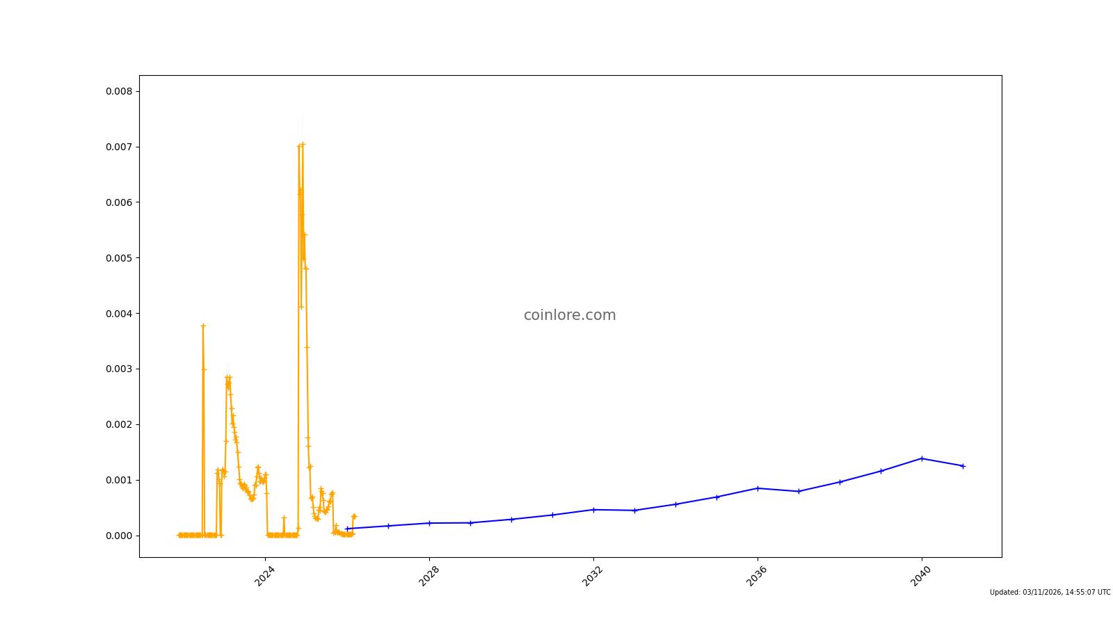 Saitama Inu uzun vadeli fiyat tahmini