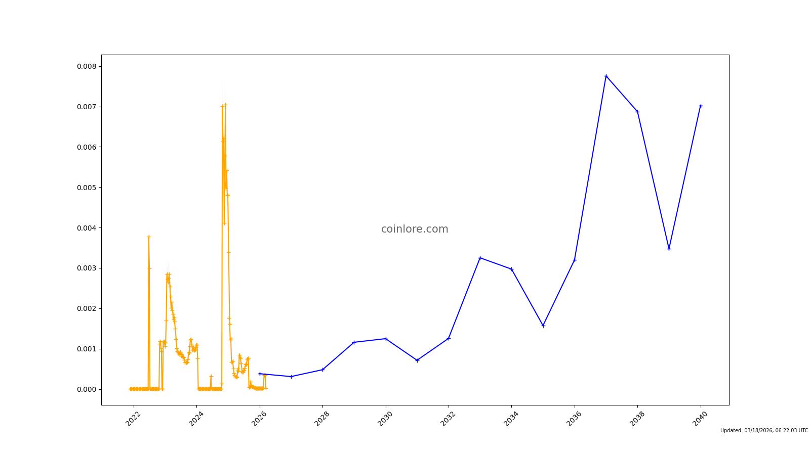 Predicción del precio de Saitama Inu a largo plazo