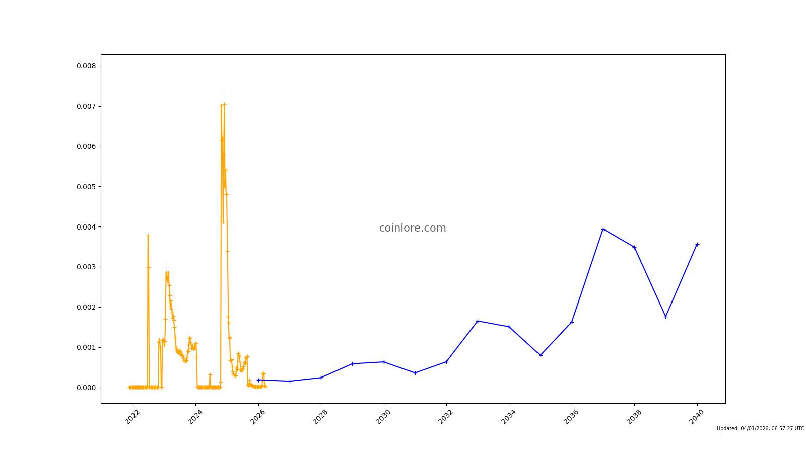 Predicción del precio de Saitama Inu a largo plazo