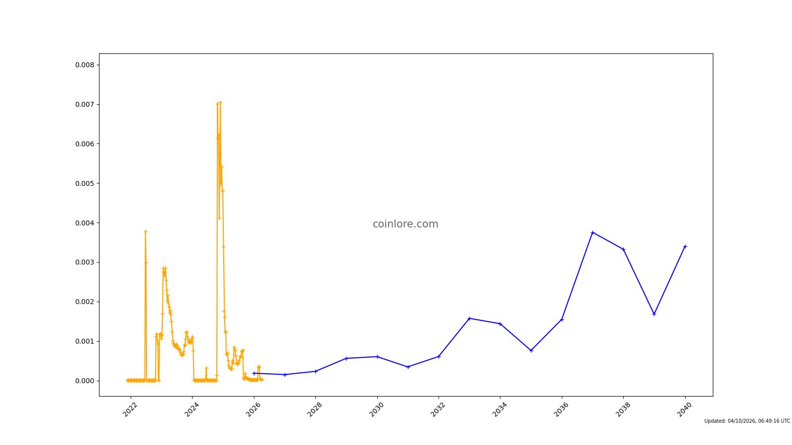 Saitama Inu uzun vadeli fiyat tahmini