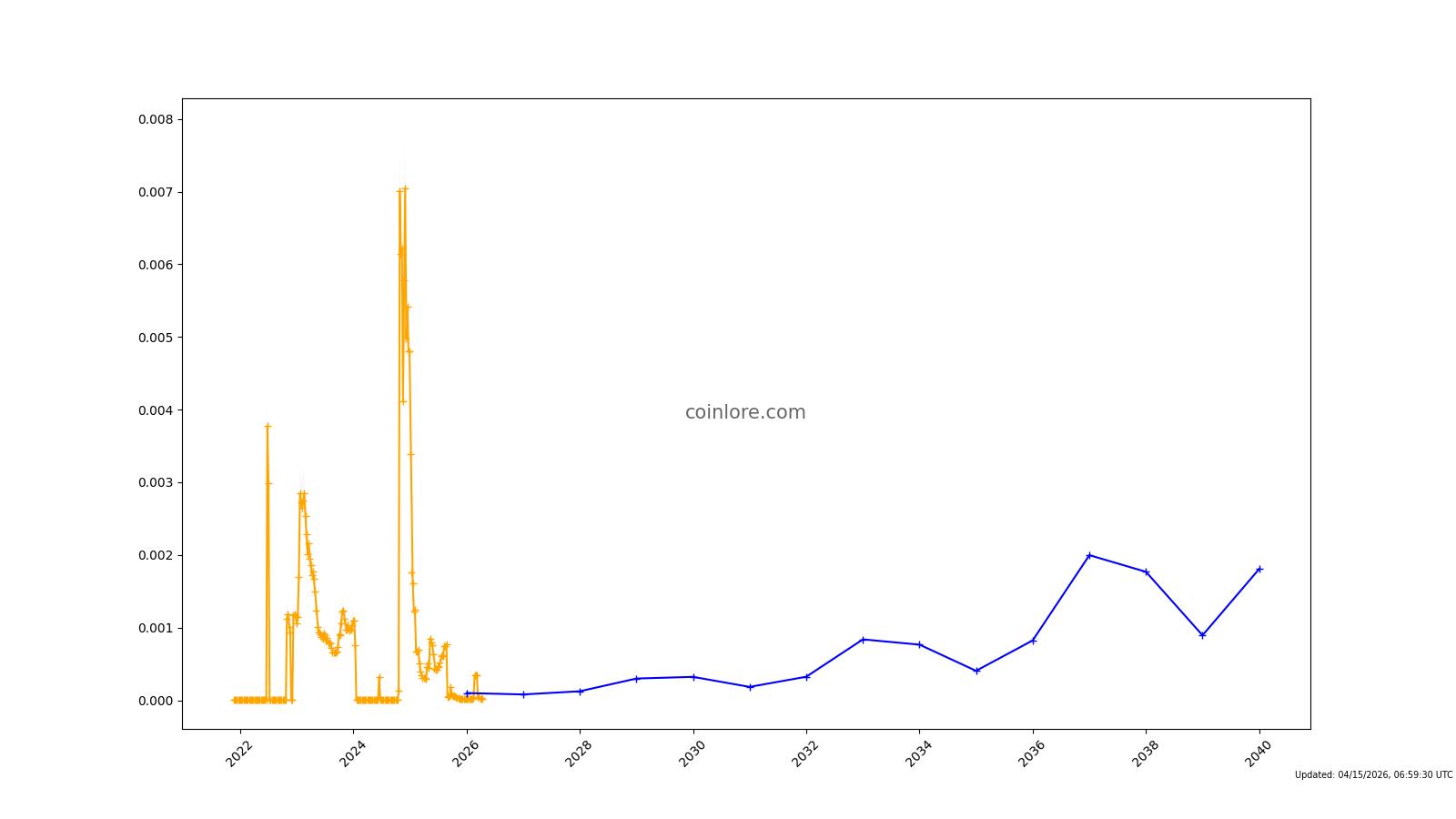 Predicción del precio de Saitama Inu a largo plazo