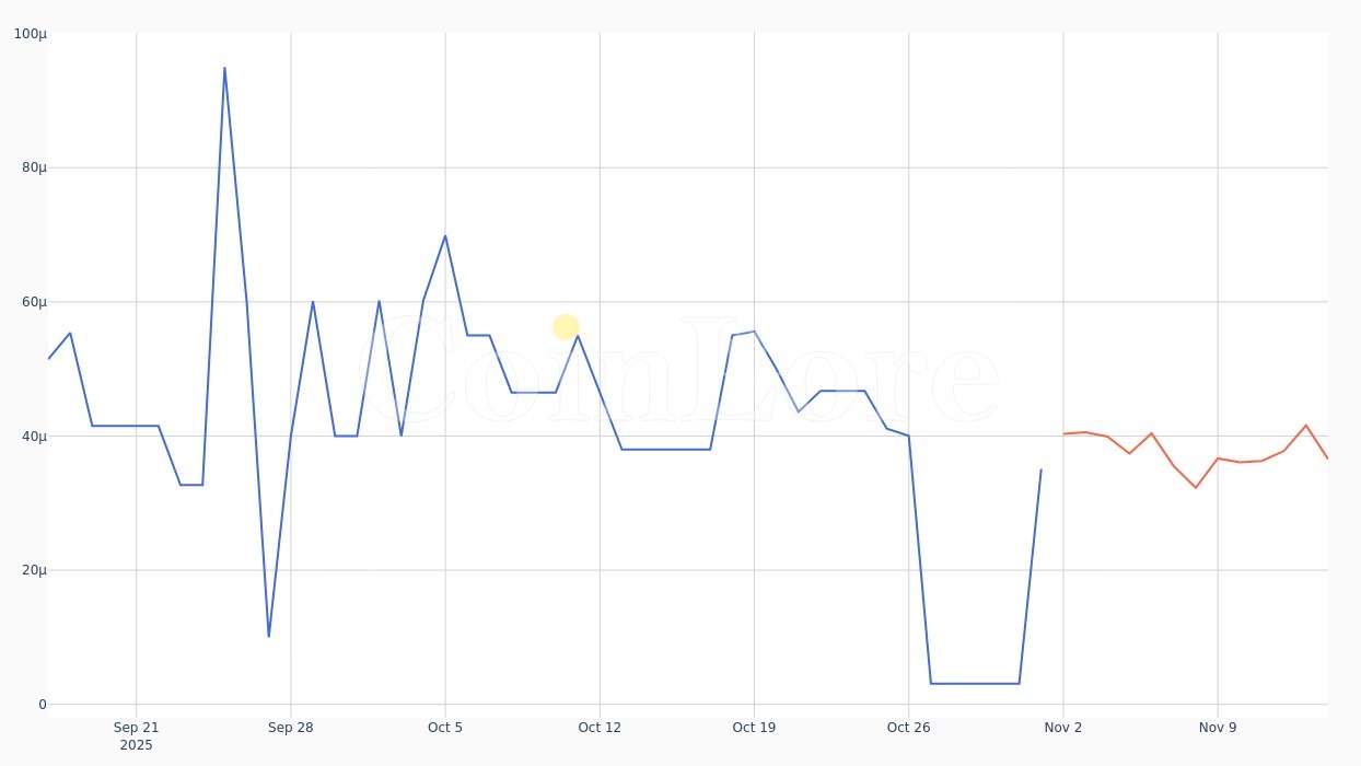 Saitama Inu short-term price prediction