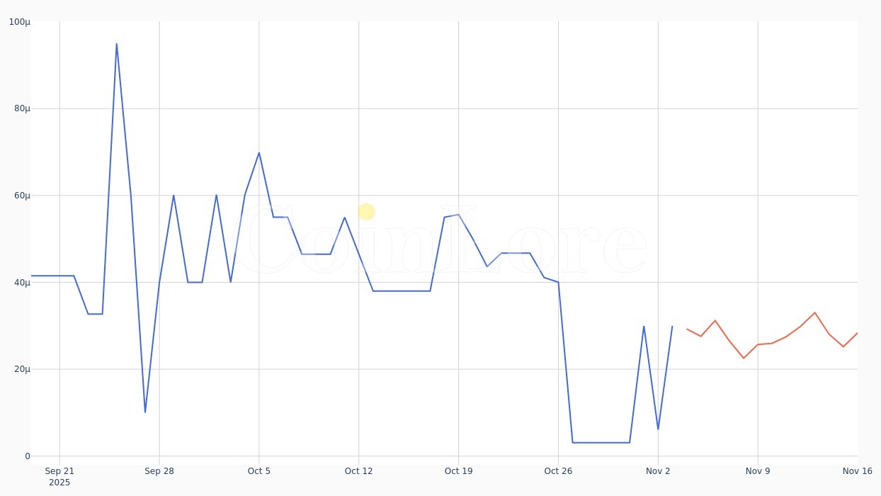 Saitama Inu kurzfristige Kurs prognose