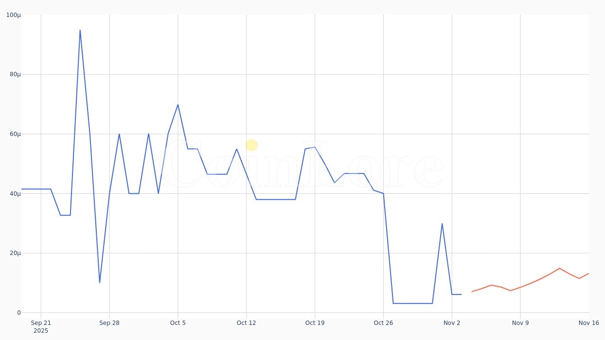 Predicción del precio a corto plazo de Saitama Inu