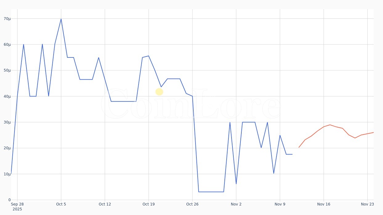 Saitama Inu kısa vadeli fiyat tahmini