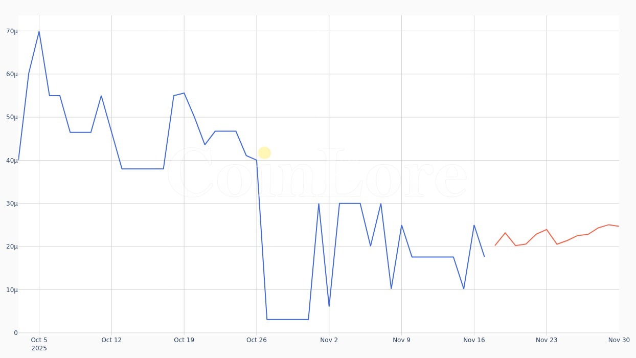 Predicción del precio a corto plazo de Saitama Inu