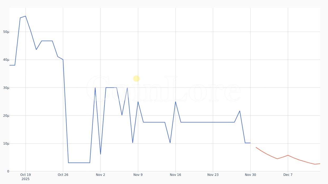 Saitama Inu short-term price prediction