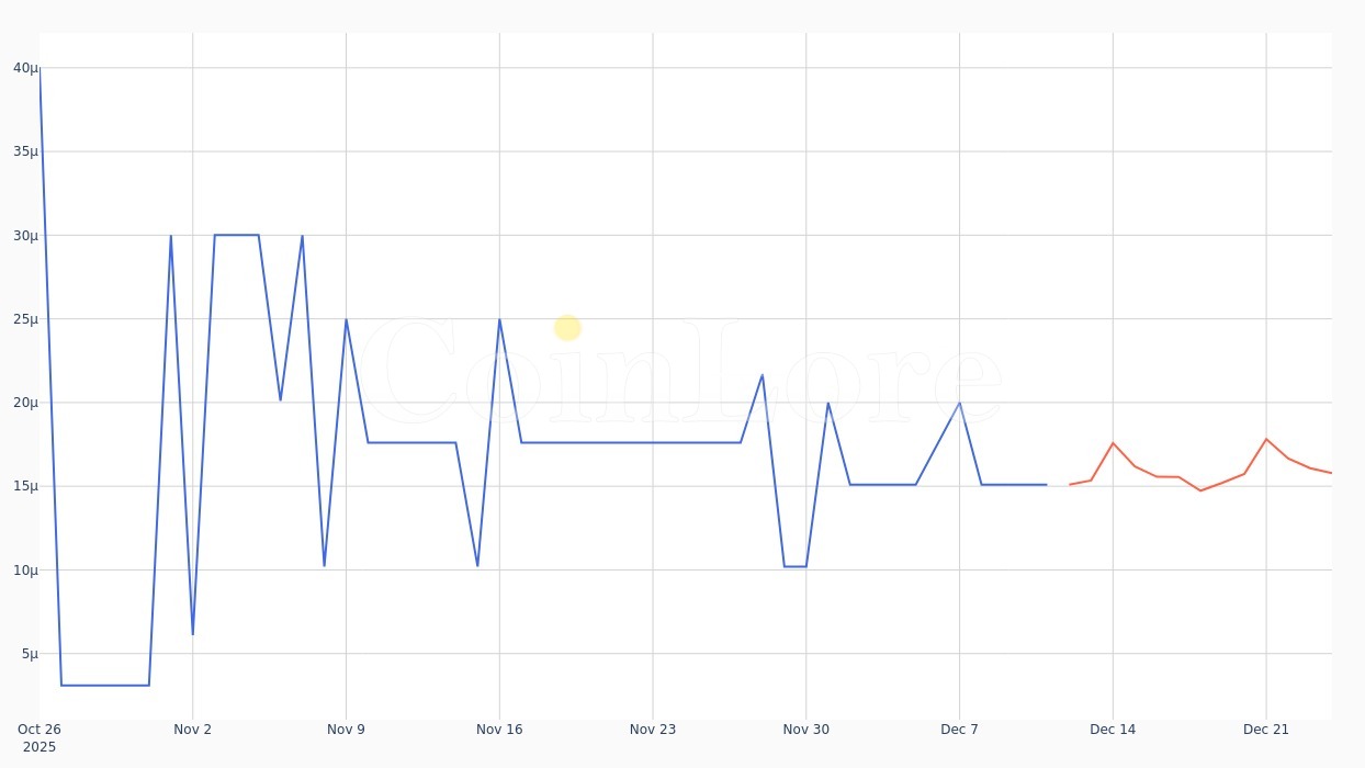 Saitama Inu kısa vadeli fiyat tahmini