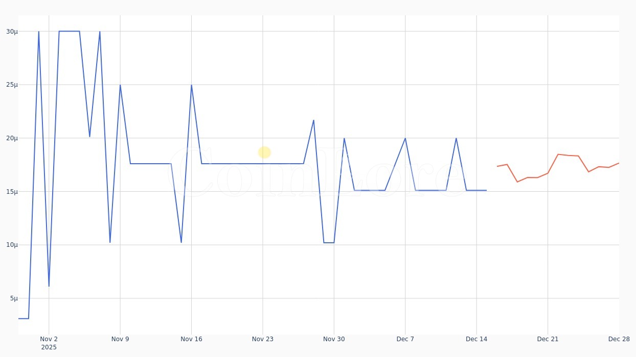Saitama Inu kurzfristige Kurs prognose