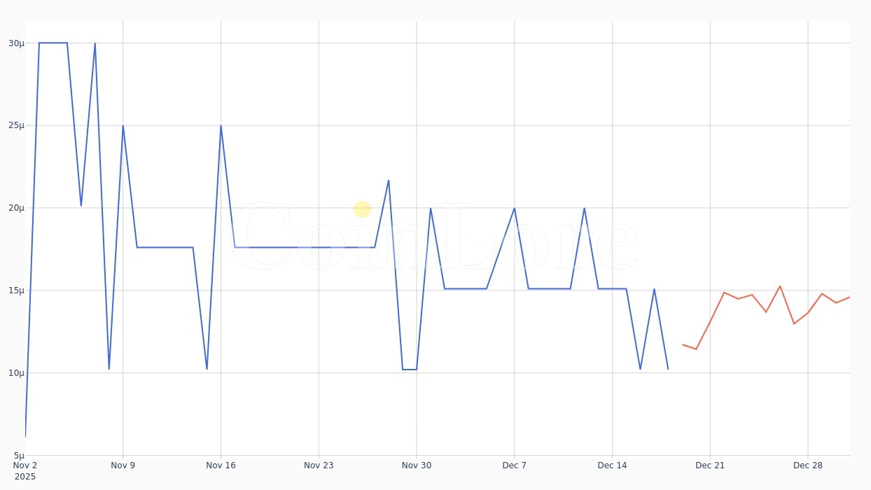 Predicción del precio a corto plazo de Saitama Inu