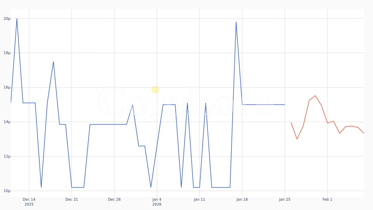 Saitama Inu kısa vadeli fiyat tahmini