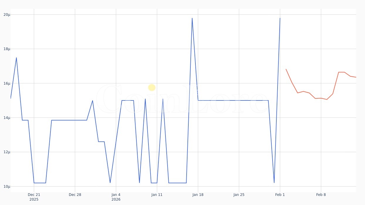 Saitama Inu краткосрочный прогноз курса