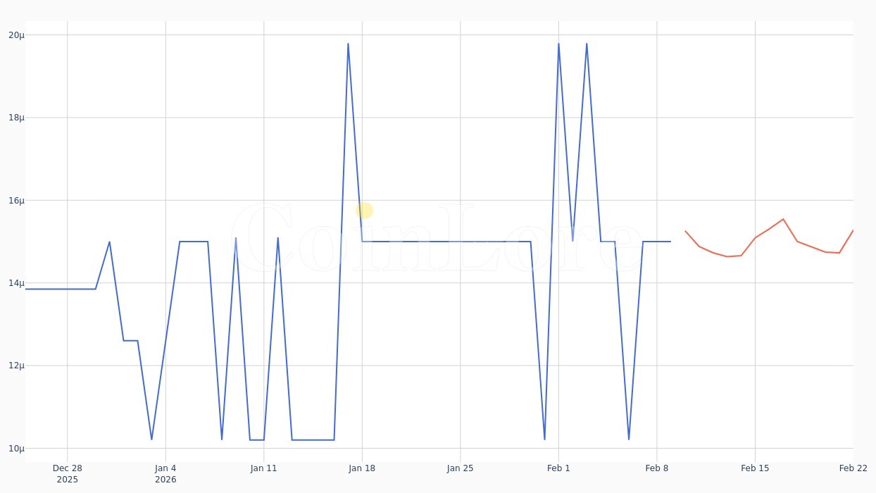 Saitama Inu kısa vadeli fiyat tahmini