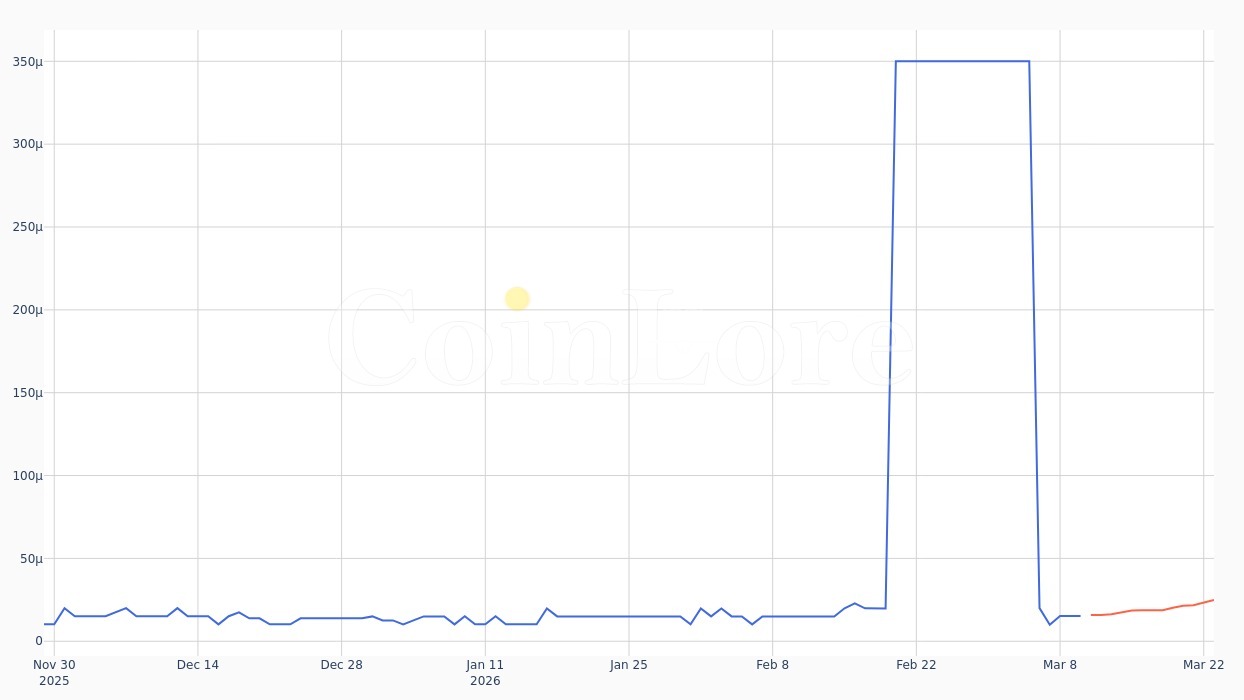 Saitama Inu kısa vadeli fiyat tahmini