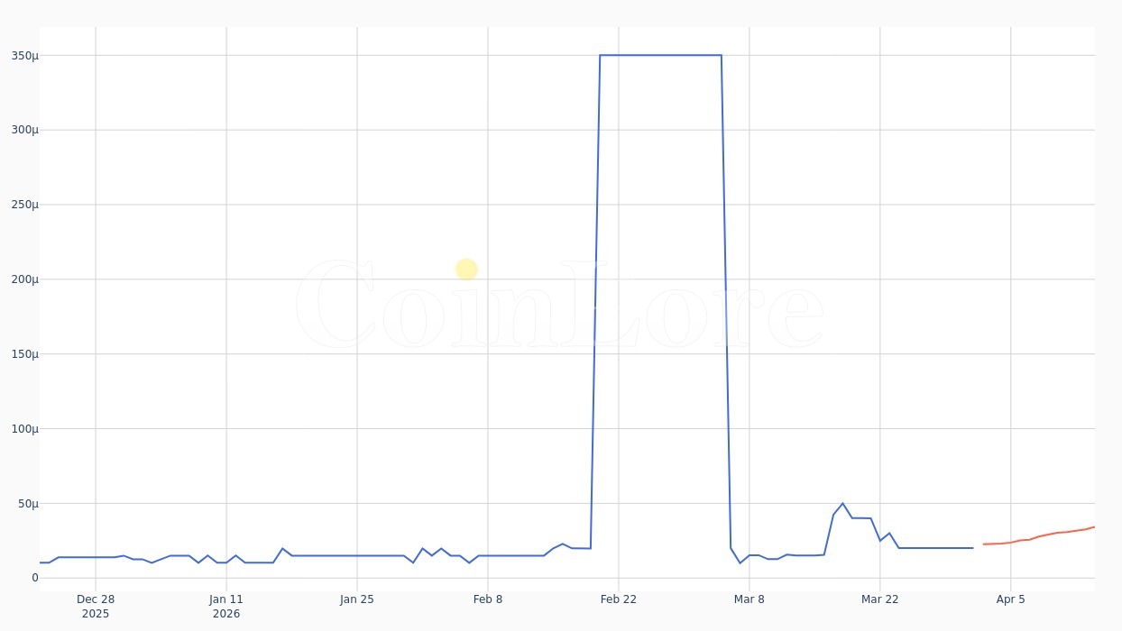 Predicción del precio a corto plazo de Saitama Inu